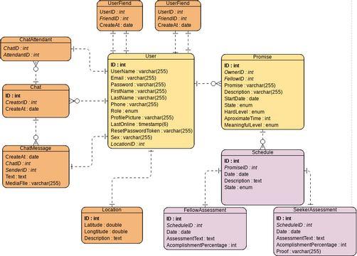 Spear - ERD | Visual Paradigm User-Contributed Diagrams / Designs